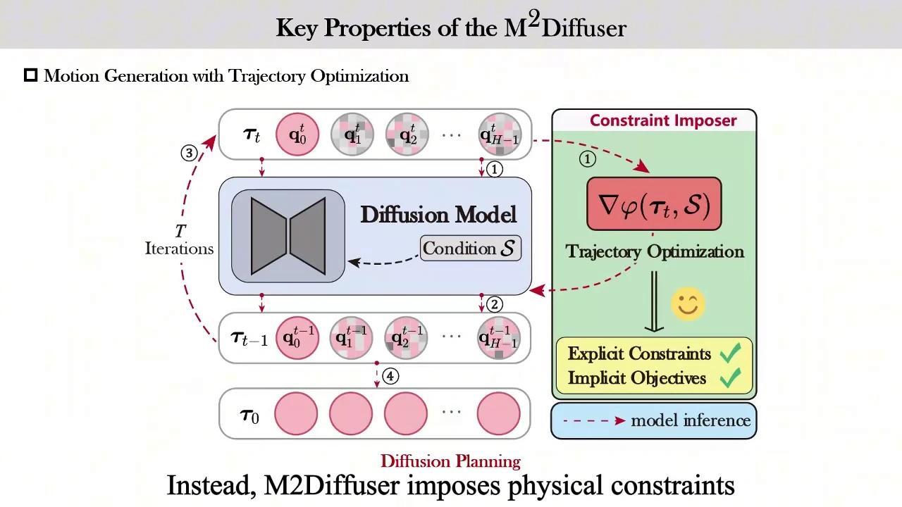 T-PAMI 2025 | M2Diffuser：基于扩散模型的机器人移动操作轨迹优化 - 知乎