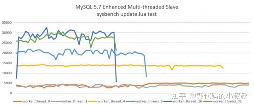 Mysql并行复制mts原理（完整版） 知乎 