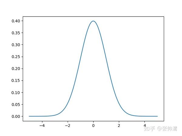 正态分布 - 知乎