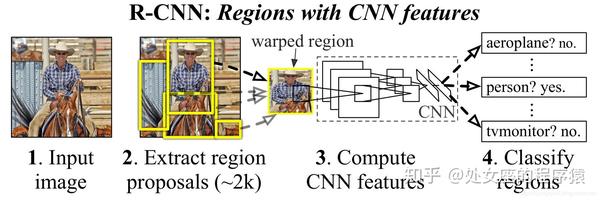 DL之R-CNN：R-CNN算法的简介(论文介绍)、架构详解、案例应用等配图集合之详细攻略 - 知乎