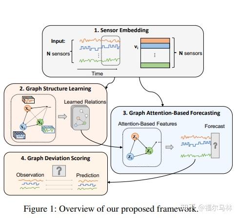 Graph Neural Network-Based Anomaly Detection in Multivariate Time ...