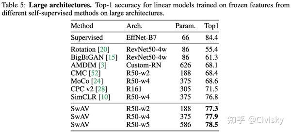 SwAV：通过对比聚类匹配实现视觉特征的无监督学习 - 知乎