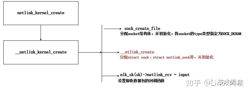 Linux内核 | Netlink机制分析与使用 - 知乎