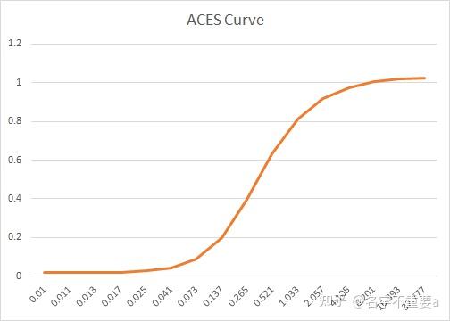 颜色空间、ACES、HDR与Tonemapping - 知乎