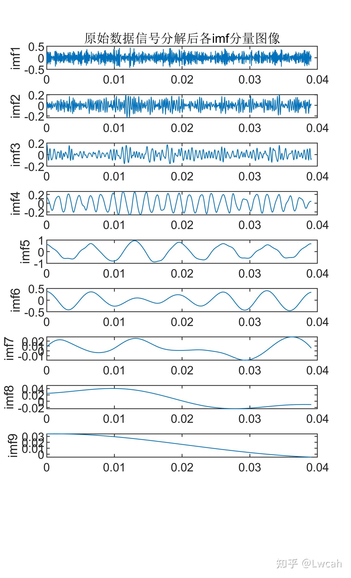 【MATLAB】MVMD信号分解+FFT+HHT组合算法 - 知乎
