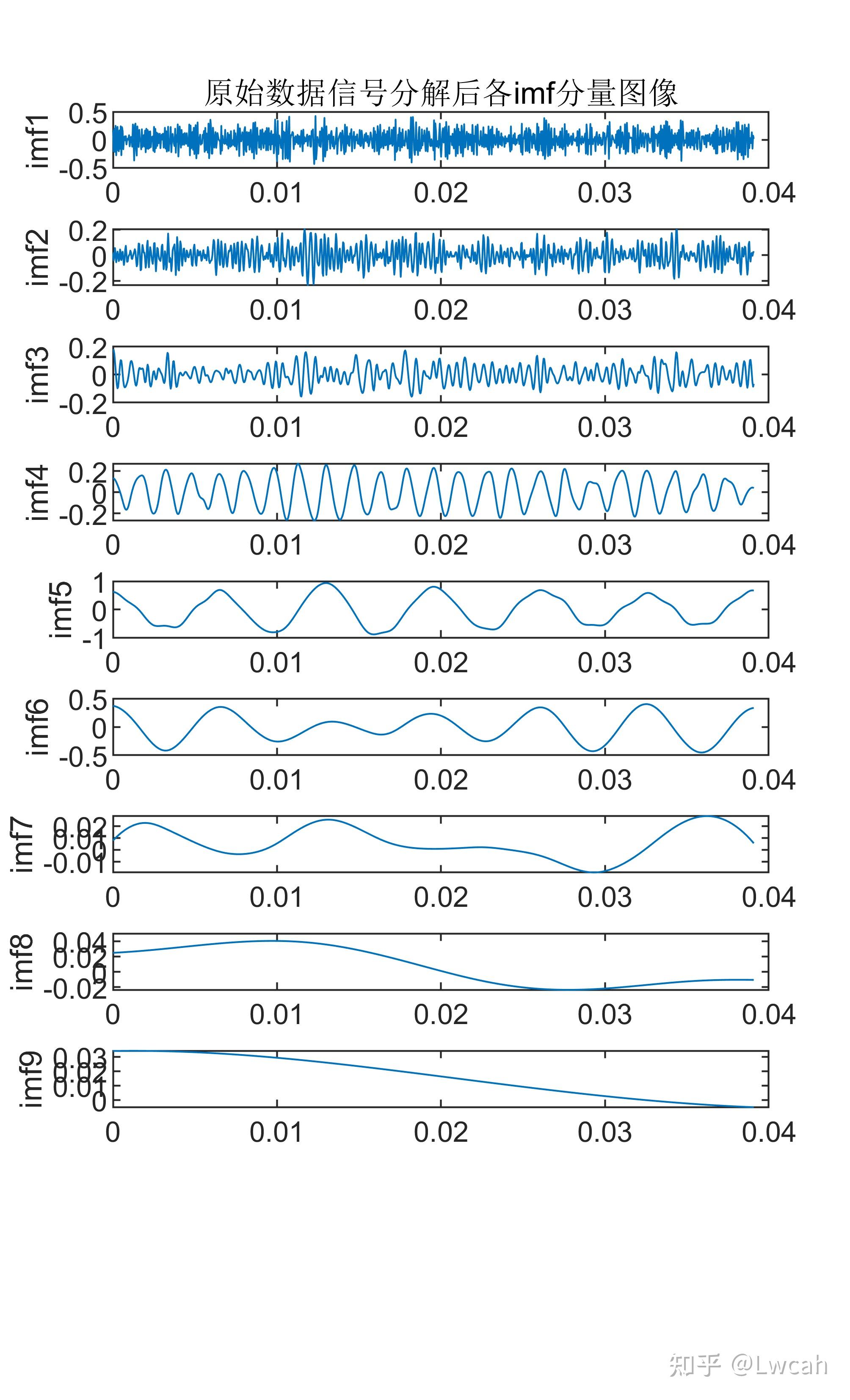 【MATLAB】史上最全的17种信号分解+FFT+HHT组合算法全家桶 - 知乎