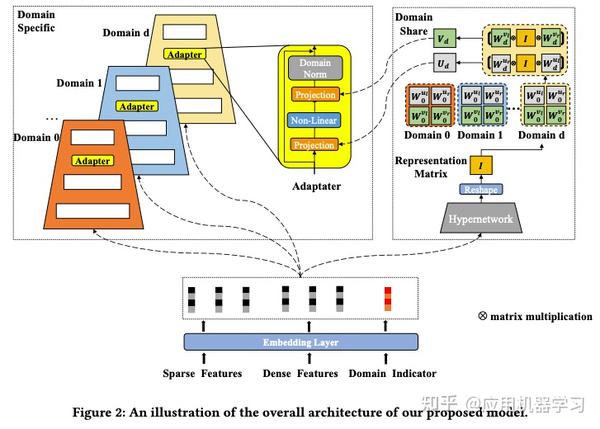 CIKM 2023 | HAMUR: 用于多场景推荐的Hyper Adapter模型 - 知乎