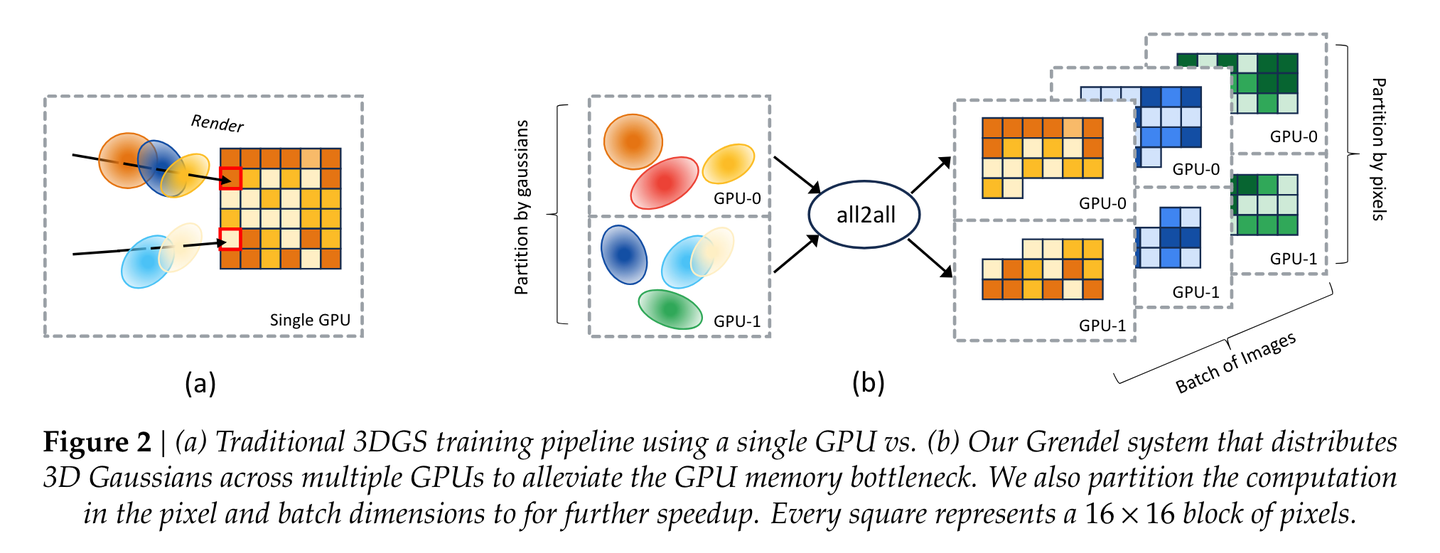 NeRF/3DGS&Beyond0701（SpotlessSplats，轻量预测3DGS，Trimming the Fat， EgoGaussian，GS-Octree，3DGS训练并行化 ...