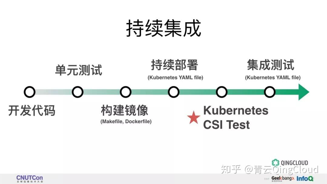 技术分享 | 基于 CSI Kubernetes 存储插件的开发实践 - 知乎