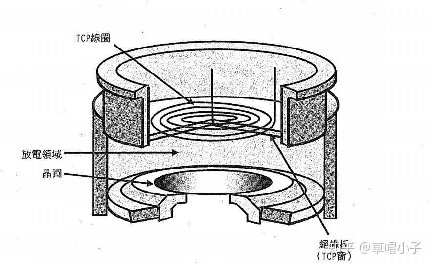 ICP与CCP plasma产生原理、各自特点以及二者比较 - 知乎