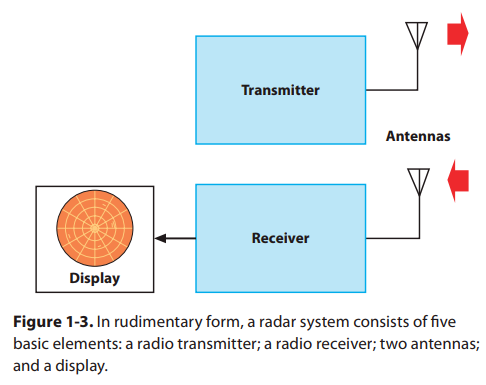 雷达导论PART-I.1 基本概念 - 知乎