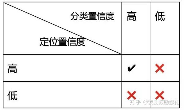NMS、 soft-nms、softer-nms - 知乎