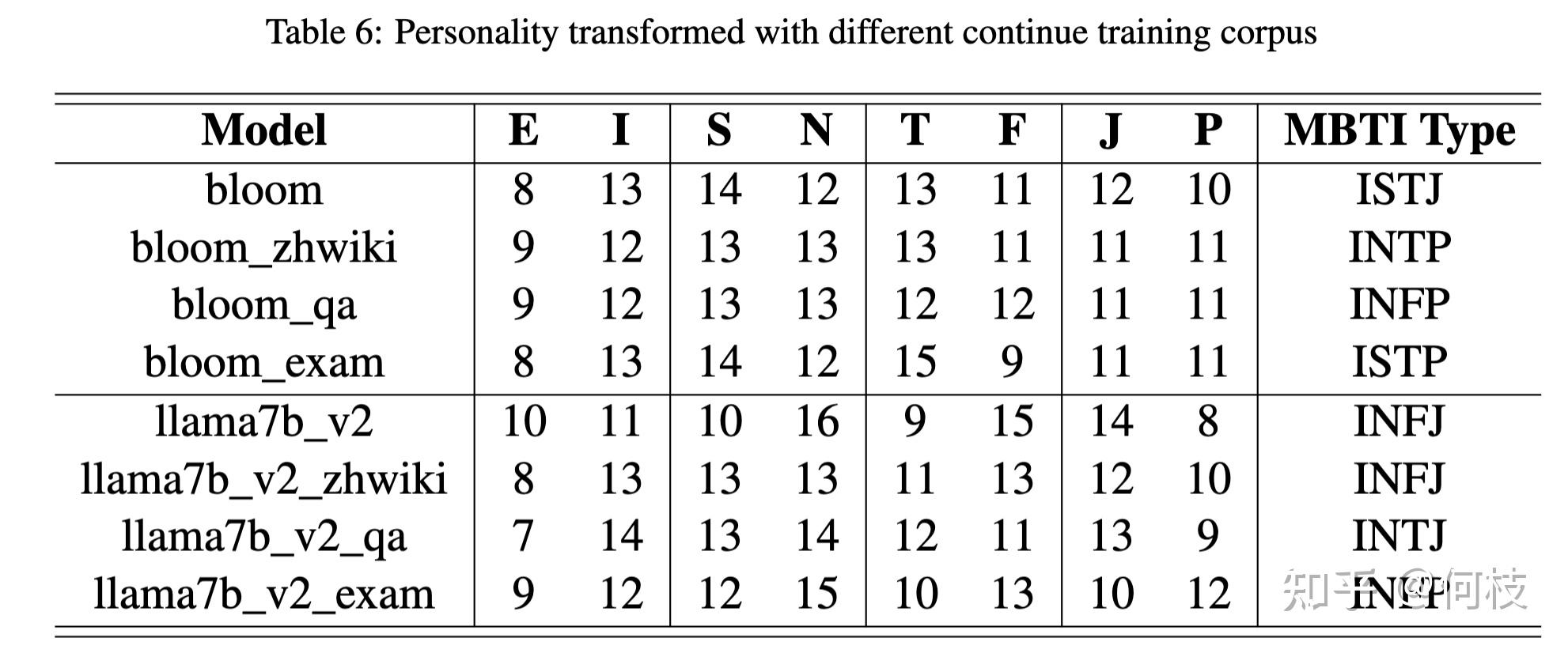 【LLMs MBTI】ChatGPT 是 ENTJ，GPT4 竟是 INTJ？ - 知乎