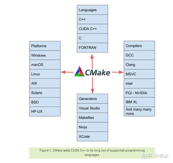 CMake之构建cuda应用程序 - 知乎