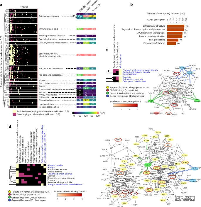 Nat Gen | 蛋白质互作组为药物发现和再利用提供关键资源 - 知乎
