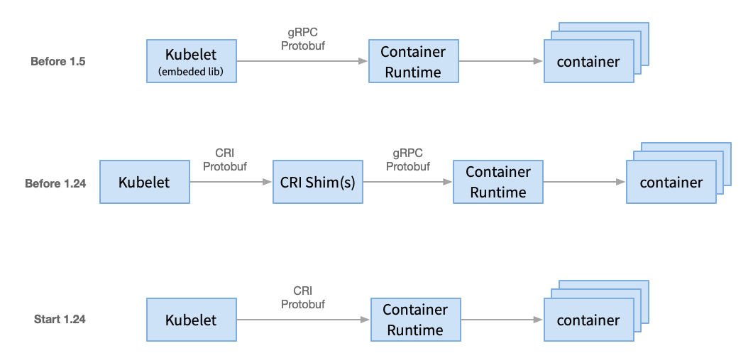 Kubernetes 容器运行时接口 Cri 知乎