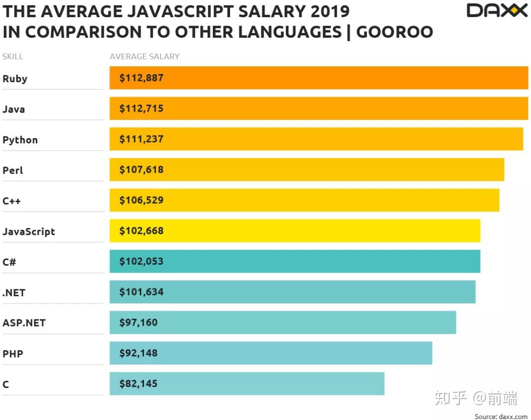 全球JavaScript开发者薪酬统计出炉！最高年薪超10万美金 - 知乎