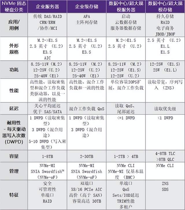 SSD新范式 | 从SNIA更新NVMe SSD分类说起（一） - 知乎