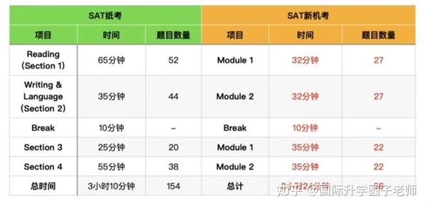 2023年起，SAT考试有6大重要变化！你都了解吗？ - 知乎