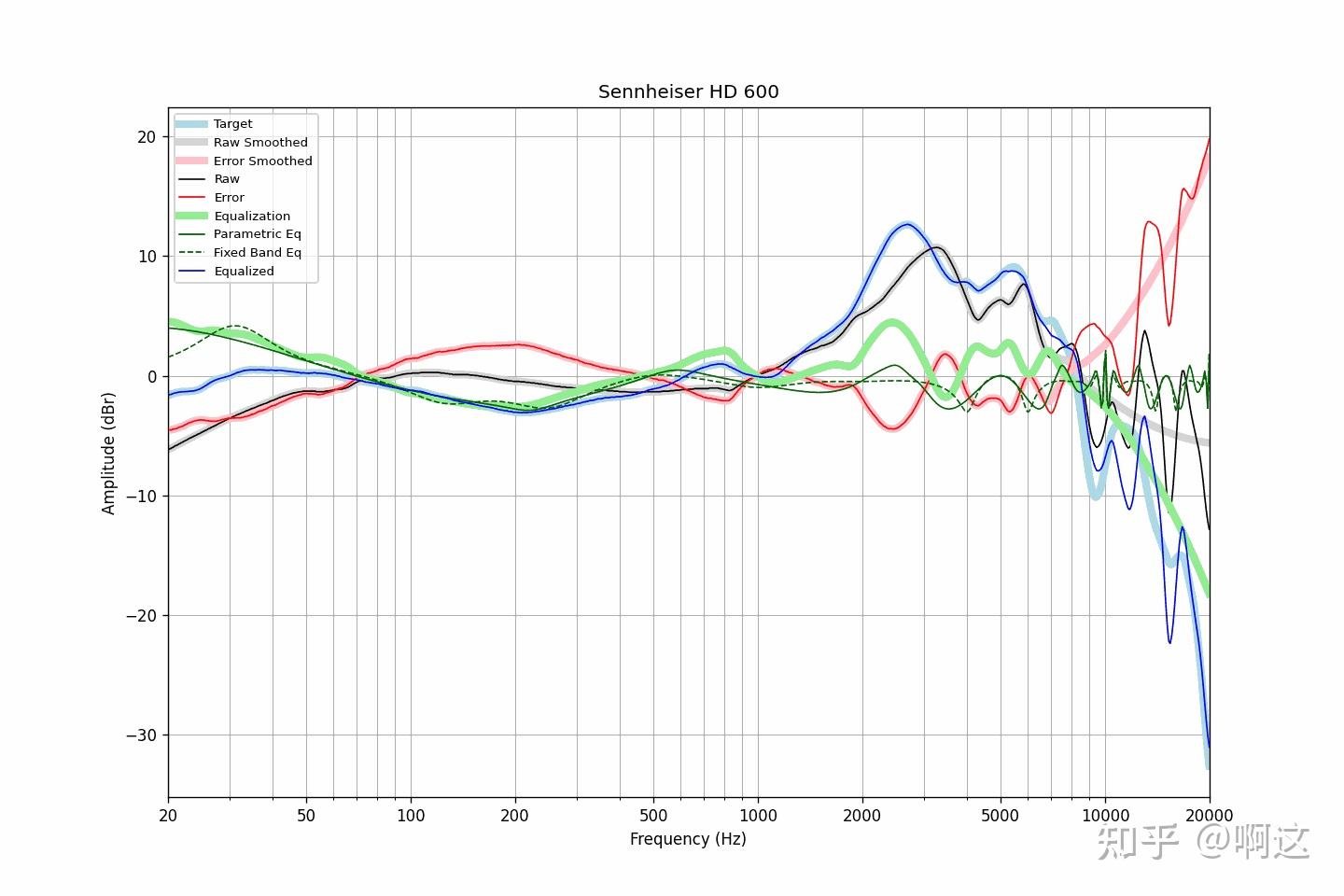 [频响曲线模拟]HD600 to ? 分享 - 知乎