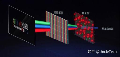 LCD/LED/OLED/QLED/ ULED电视最全科普文章 - 知乎