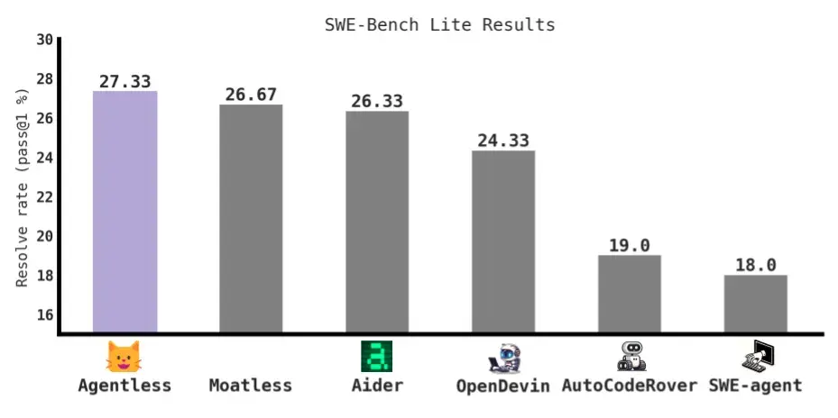 登顶开源AI软件工程师榜首，UIUC无Agent方案轻松解决SWE-bench真实编程问题 - 知乎
