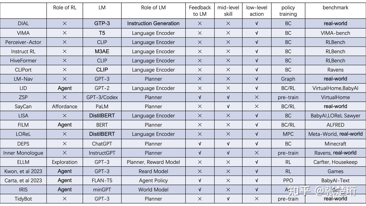 【强化学习 247】RL+LLM 若干工作介绍 - 知乎