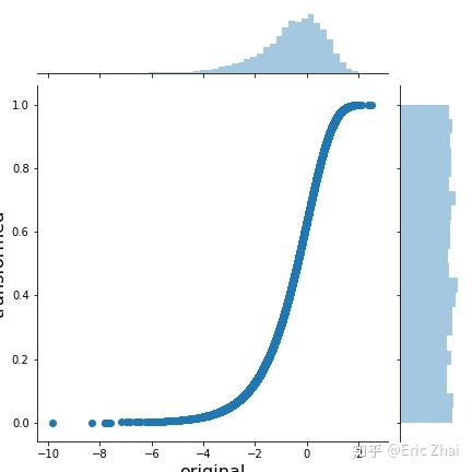 Copula系列（一）-什么是Copula函数 - 知乎