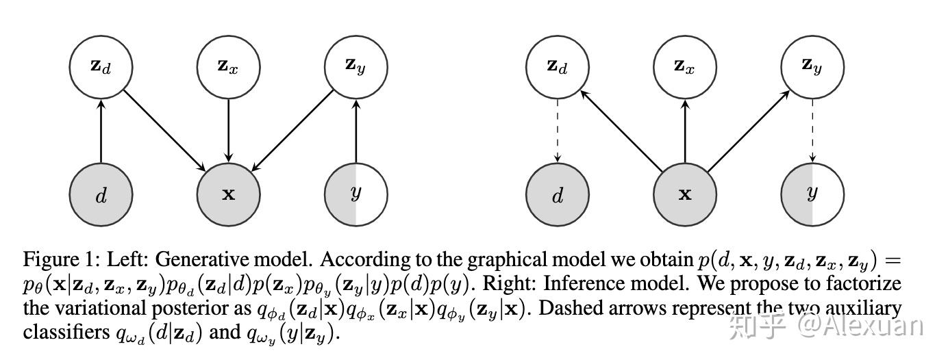 DIVA: Domain Invariant Variational Autoencoders - 知乎