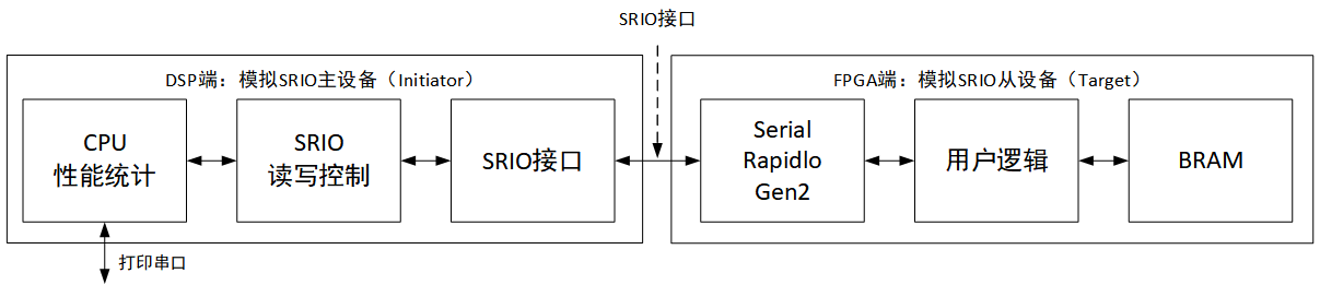 FPGA实现SRIO高速接口与DSP交互，FPGA+DSP异构方案，提供3套工程源码和技术支持 - 知乎