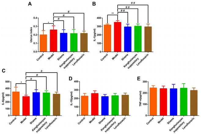 结合代谢组学和网络药理学研究康复消炎栓治疗慢性盆腔炎作用机制 - 知乎