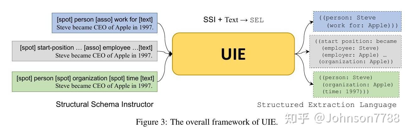 用于通用信息提取的统一结构生成 - 知乎