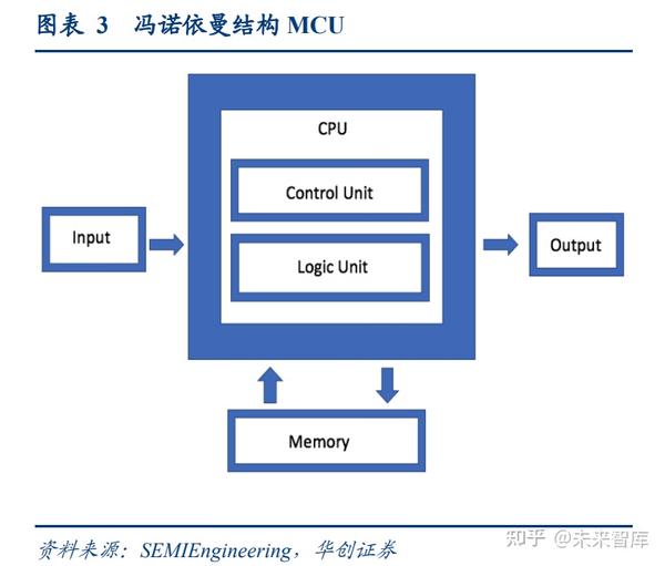半导体MCU行业深度研究报告：国产替代进阶，国内MCU厂商砥砺前行 - 知乎