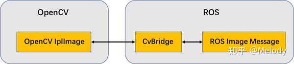 ROS进阶（三）：机器视觉项目实战 - 知乎