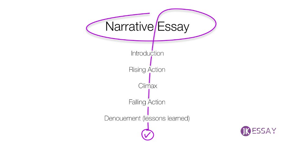 怎么写好一篇叙事论文Narrative Essay？五分钟教你写出高分叙事论文Narrative Essay - 知乎