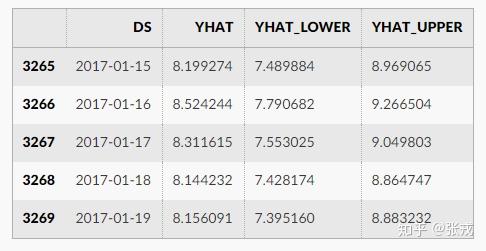 Facebook 时间序列预测算法 Prophet 的研究 - 知乎