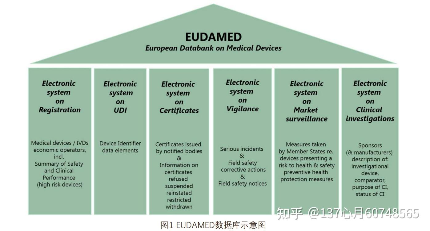 欧盟EUDAMED数据库MD/IVD器械注册Basic-UDI - 知乎