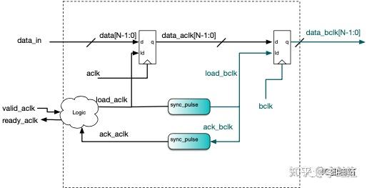 多bit信号跨时钟域怎么办？ -- CDC的那些事（4） - 知乎