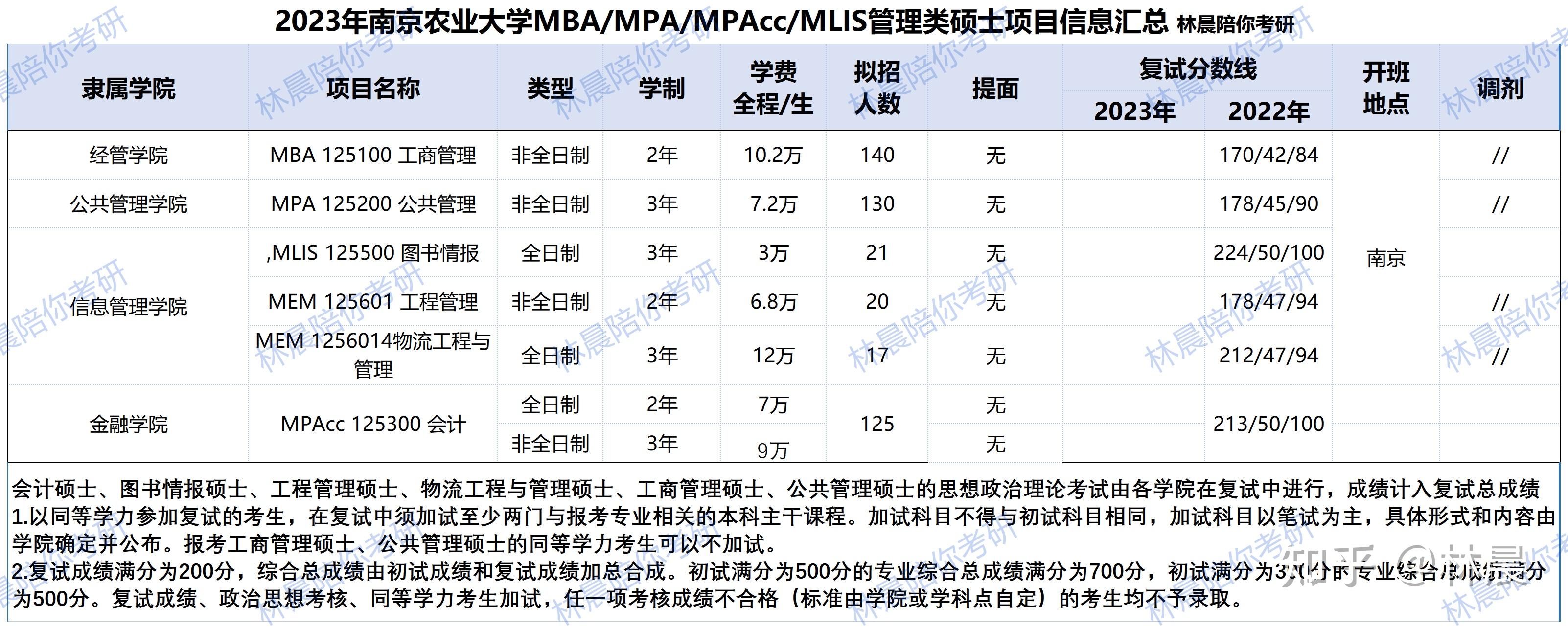 2023年南京农业大学MBA/MPA/MPAcc/MLIS管理类硕士项目信息汇总 林晨陪你考研 - 知乎