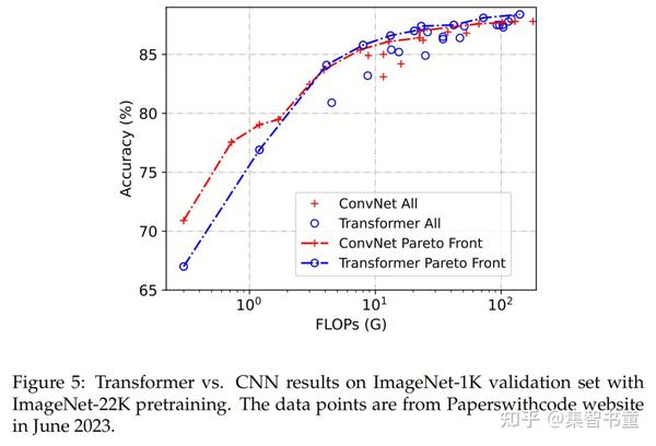 视觉Backbone怎么使用1/8的FLOPs实现比Baseline更高的精度？ - 知乎