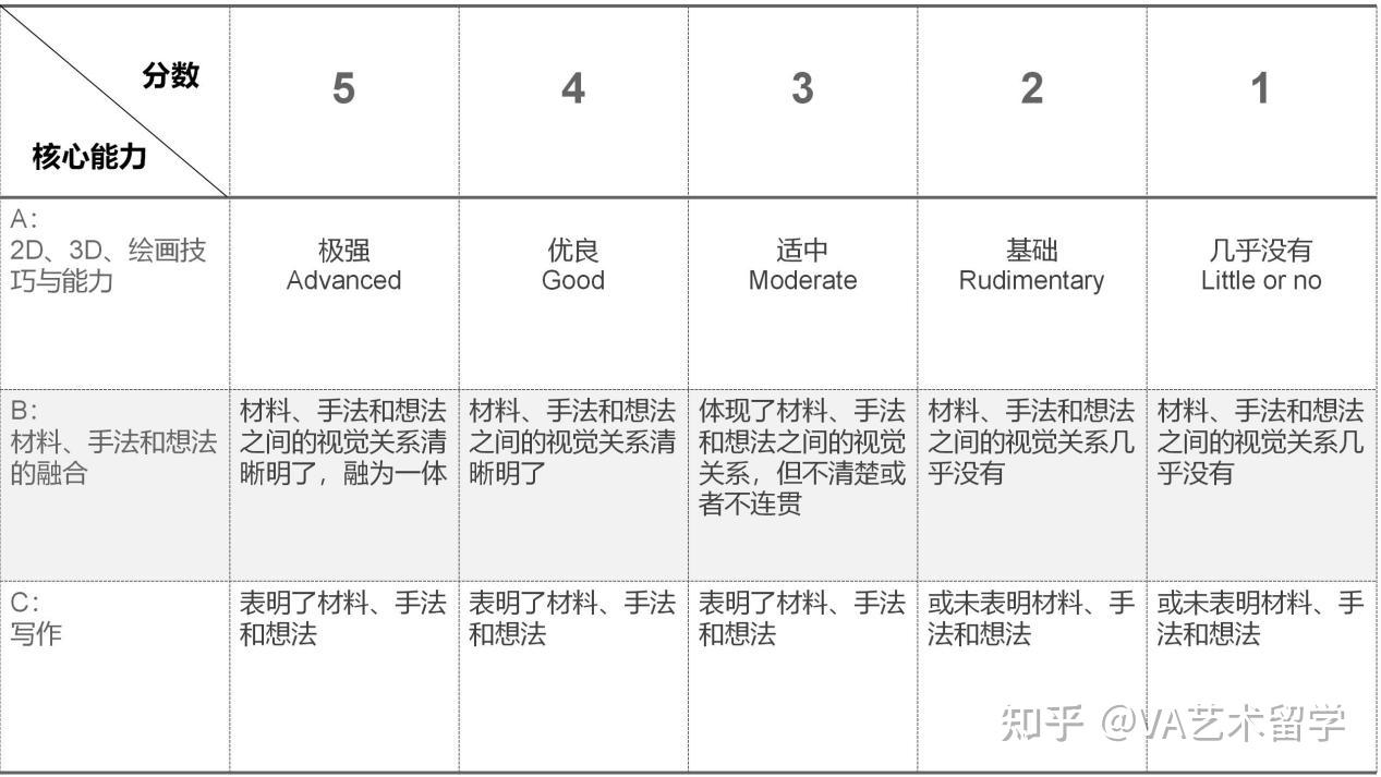 AP Art & Design 你了解多少？ - 知乎