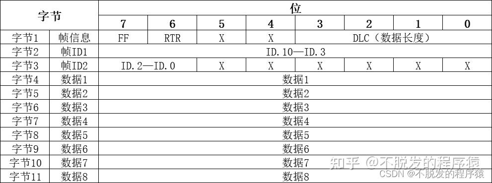 详解can总线：can总线报文格式—数据帧 知乎
