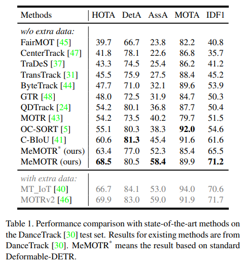 ICCV2023 | MeMOTR：用于多目标跟踪的长期记忆增强的transformer - 知乎