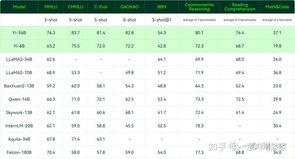 疯狂！34B大模型塞进24G显卡！3090显卡实跑Yi-34B！11月大模型榜首属实？0基础手把手教程！ - 知乎