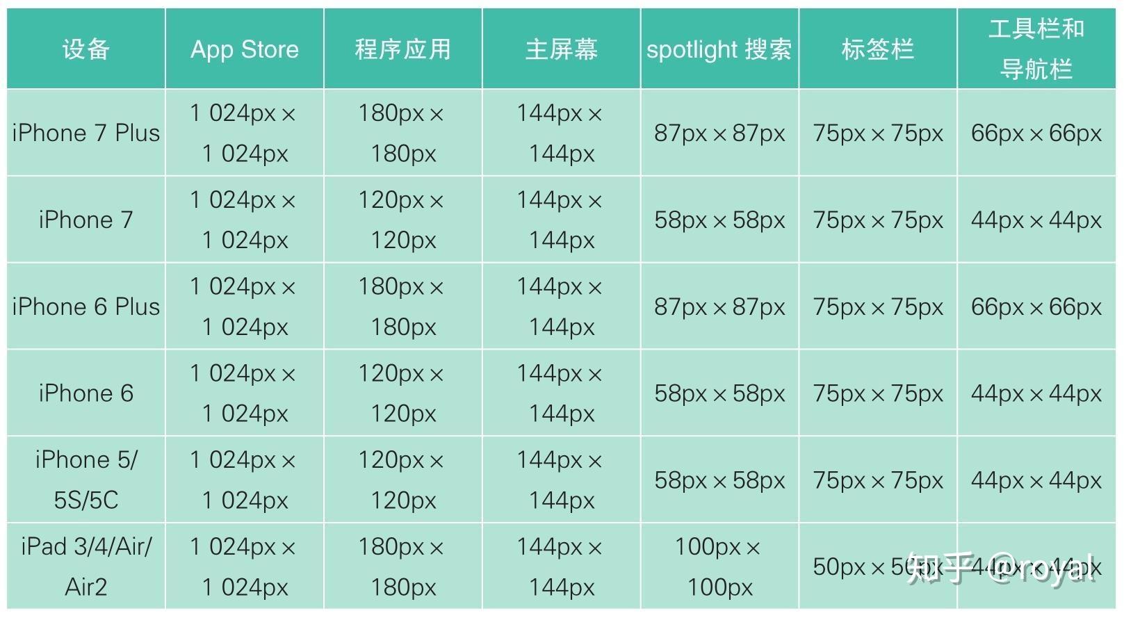 移动UI设计师的常识-inch，px，ppi，pt，dp，sp - 知乎
