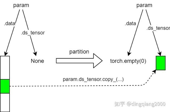 DeepSpeed ZeRO3 的内部实现 - 知乎