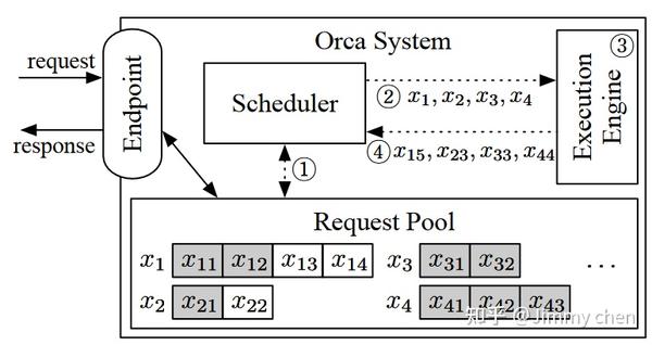 大模型推理和服务系统paper List 知乎