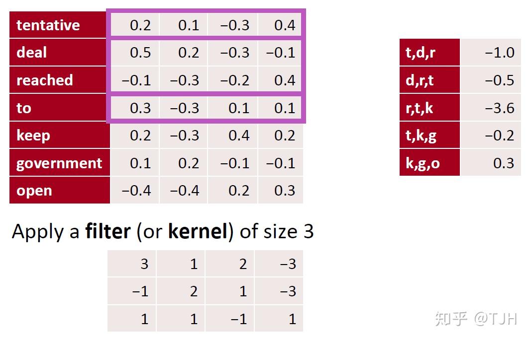 CS224N NLP with Deep Learning（十一）：NLP中的CNN - 知乎