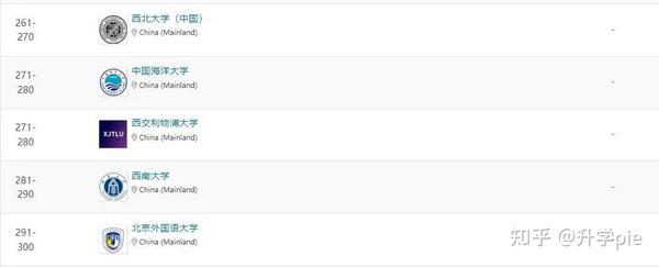 这所中外合办大学进入QS2023亚洲大学排行榜！排名超越多所211大学！西交利物浦大学 - 知乎