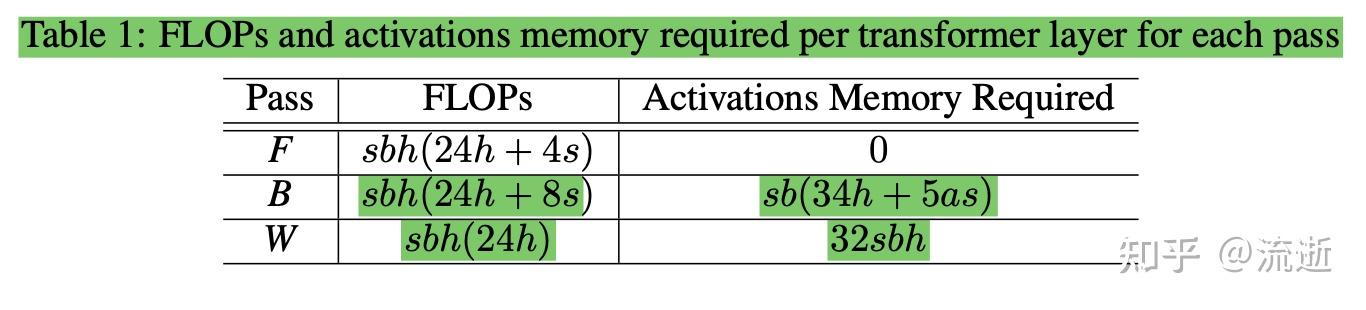 模型并行训练：零气泡流水线并行 ZERO BUBBLE PIPELINE PARALLELISM - 知乎